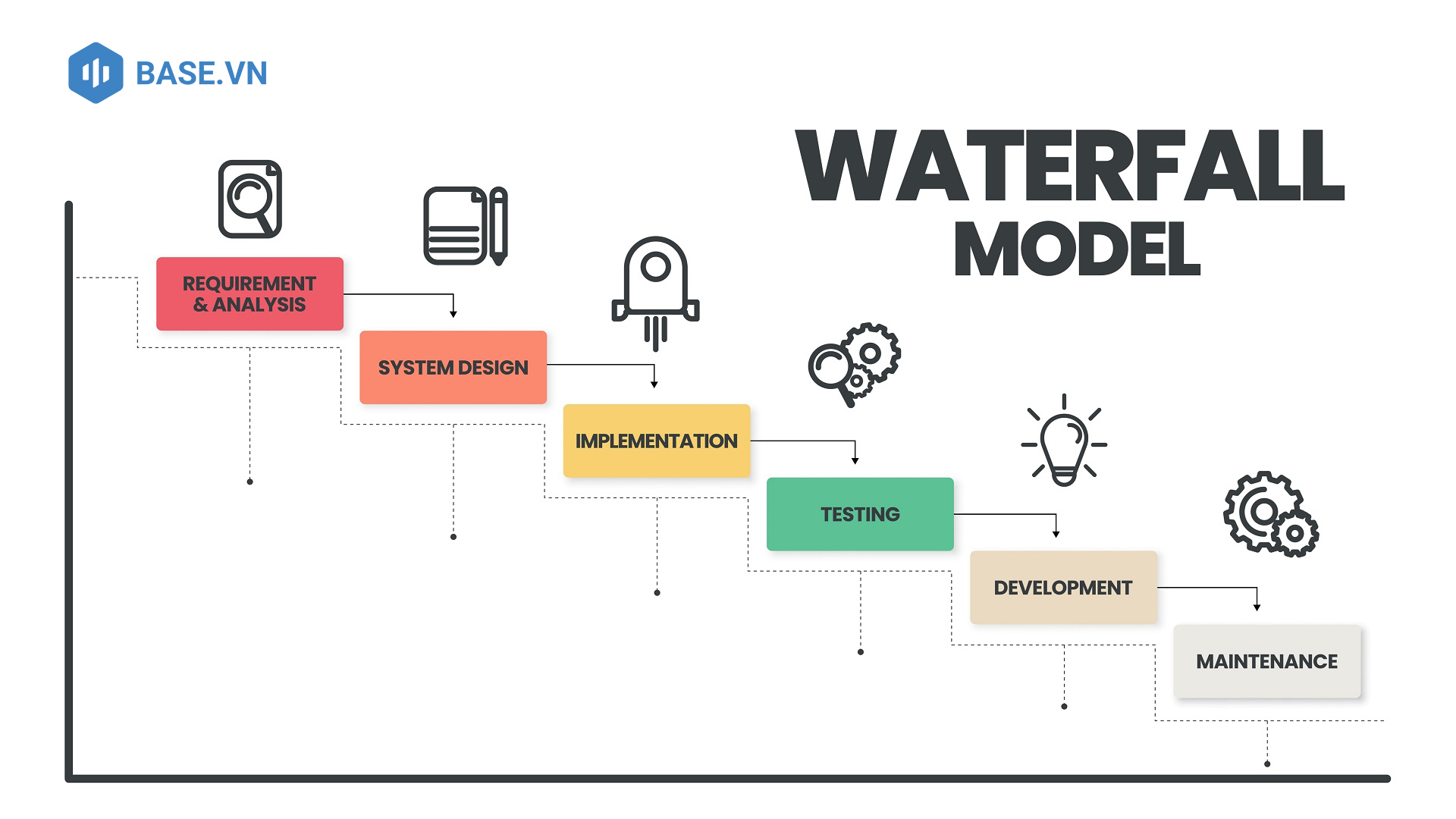 Mô hình Waterfall là gì? Cách áp dụng mô hình thác nước hiệu quả