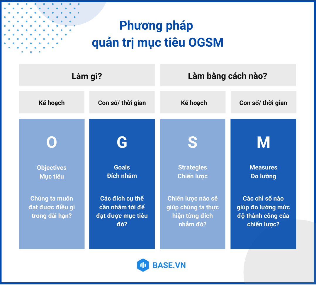 OGSM là gì? Áp dụng OGSM hiệu quả cho doanh nghiệp