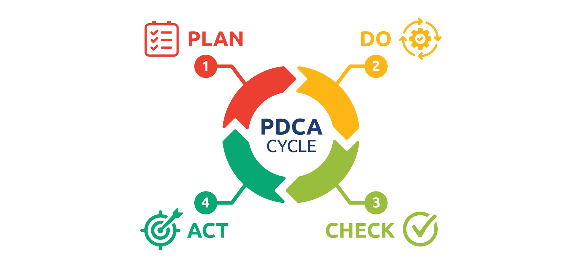 PDCA là gì? Bí quyết tối ưu quy trình và nâng cao hiệu suất