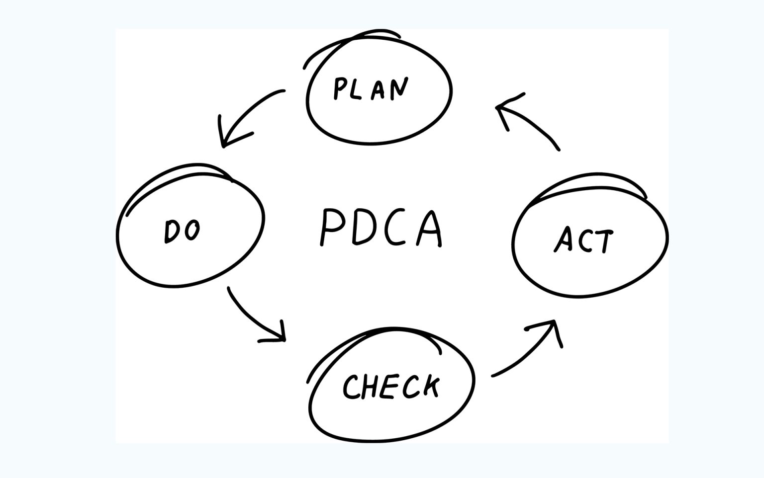 PDCA là gì? Bí quyết tối ưu quy trình và nâng cao hiệu suất