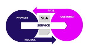 SLA là gì? Các thành phần cơ bản và tác động đến doanh nghiệp